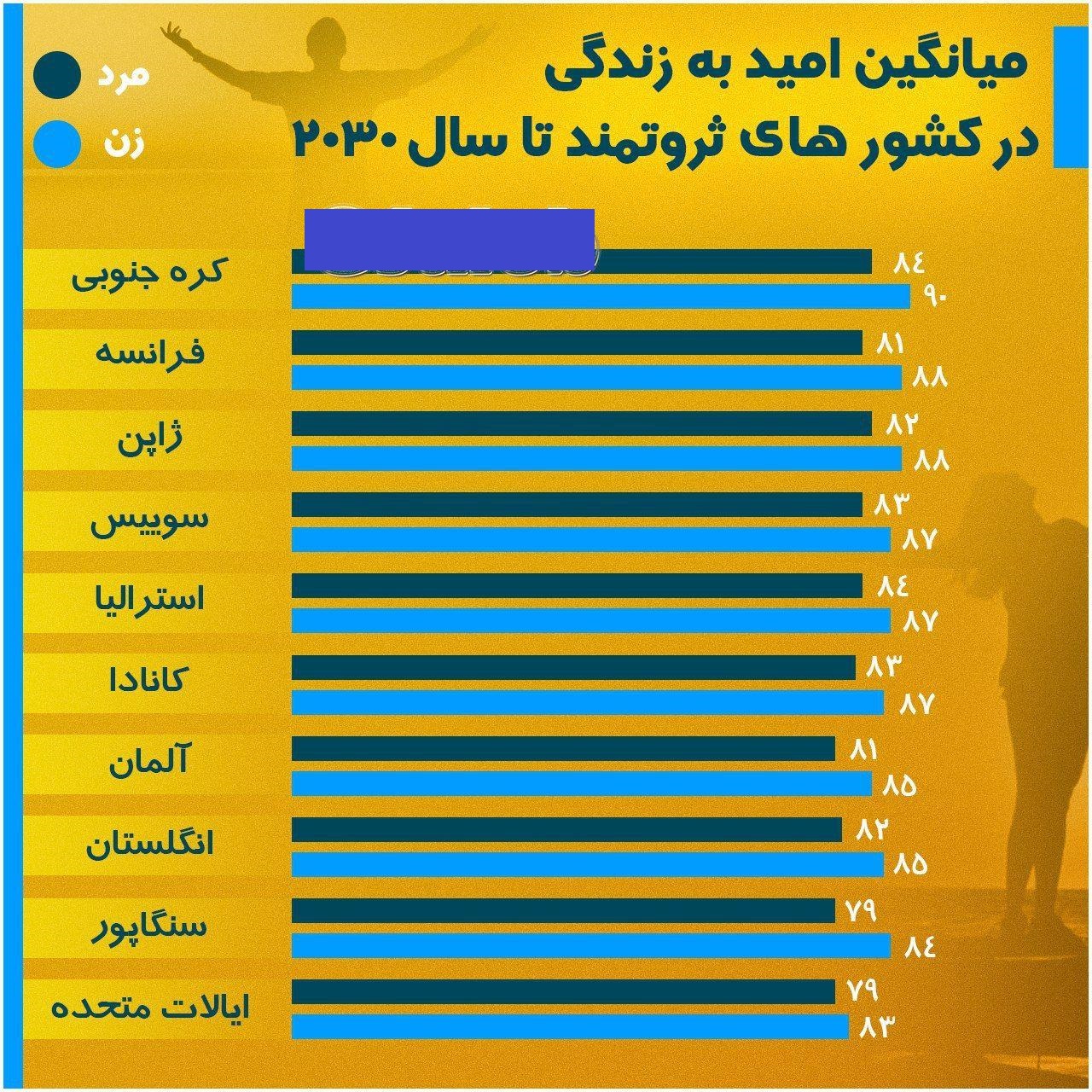 امید به زندگی در کدام کشورها بیشتراست ؟ نمودار